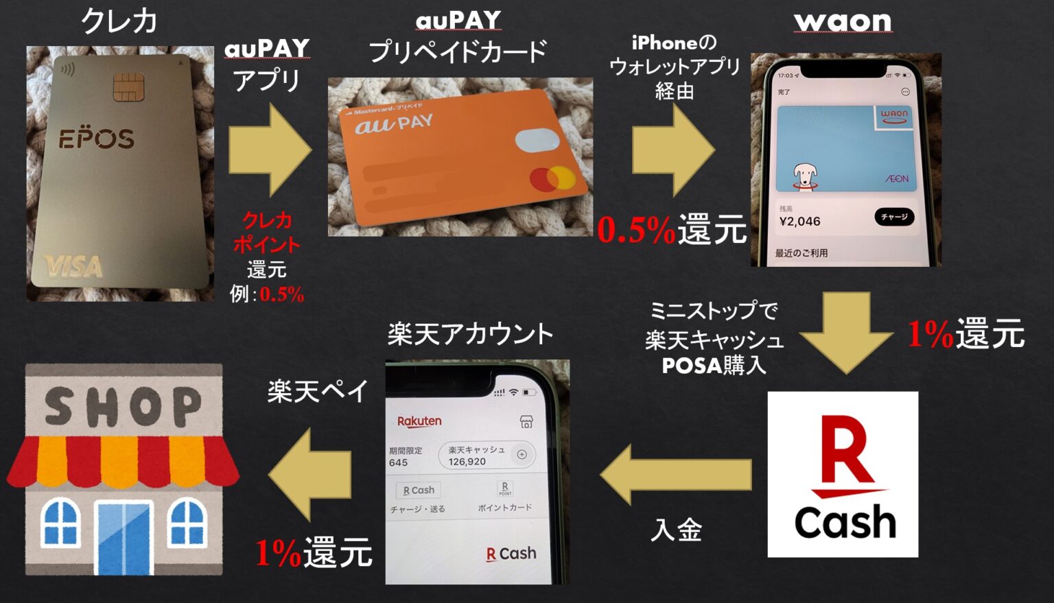 クレカ⇒auPAY⇒WAON⇒楽天キャッシュ(楽天ペイ)でポイント4重取り - ポイントを楽しむ