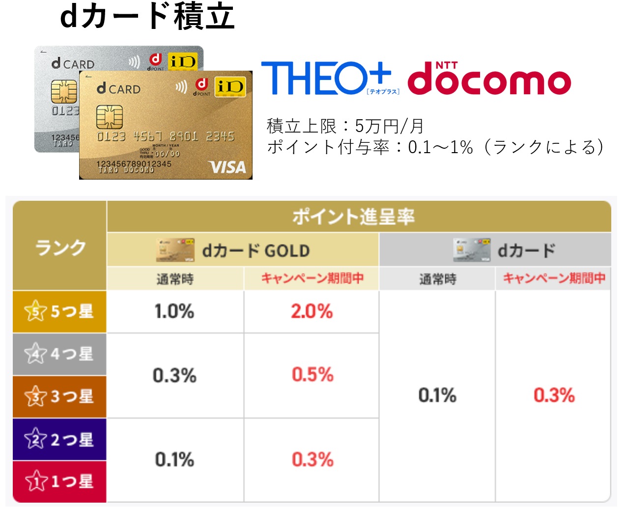 【dカード積立】dカードGOLDとTHEO+docomoでポイ活＆資産運用【dカードGOLDの使い道・メリット増】【おすすめ作り方も記載あり】 - ポイントを楽しむ