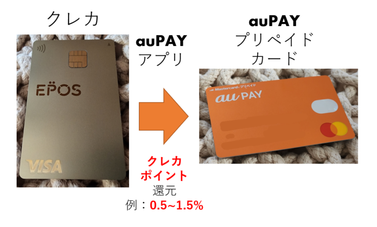 クレカ⇒auPAY⇒WAON⇒楽天キャッシュ(楽天ペイ)でポイント4重取り - ポイントを楽しむ
