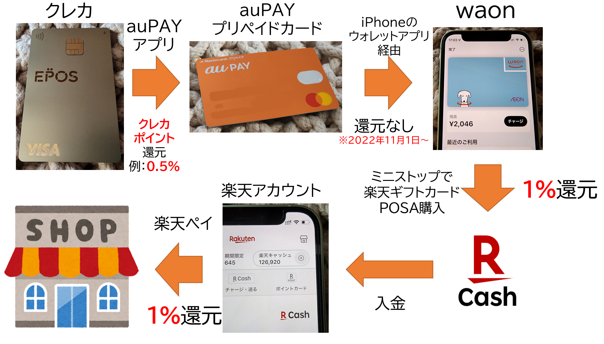 クレカ⇒auPAY⇒WAON⇒楽天キャッシュ(楽天ペイ)でポイント4重取り - ポイントを楽しむ