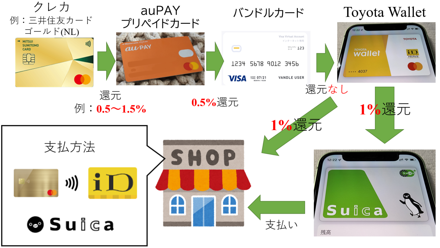 クレカ⇒auPAY⇒WAON⇒楽天キャッシュ(楽天ペイ)でポイント4重取り - ポイントを楽しむ