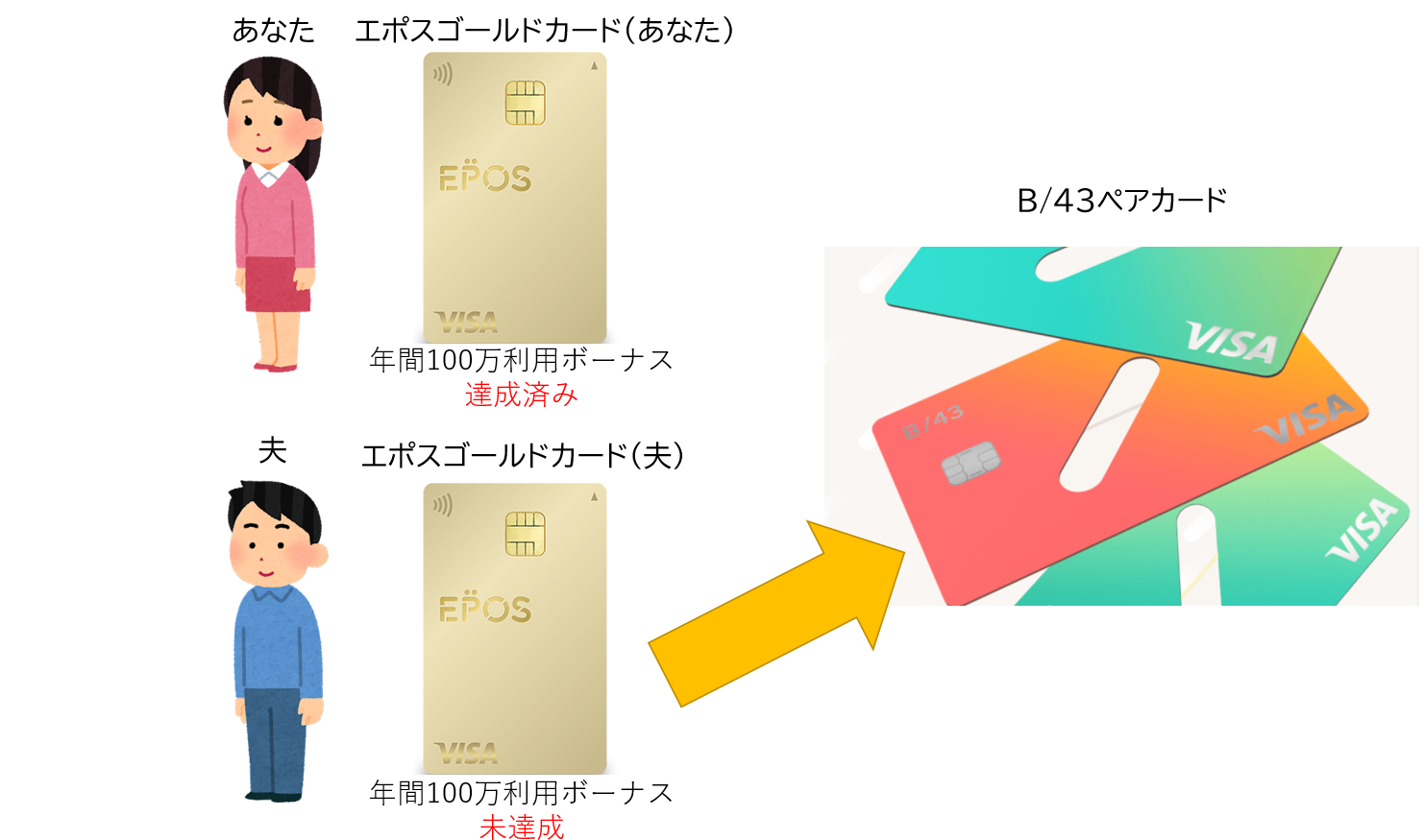 B/43カードのおすすめ使い方！B/43ペアカードで効率的なポイ活をする - ポイントを楽しむ