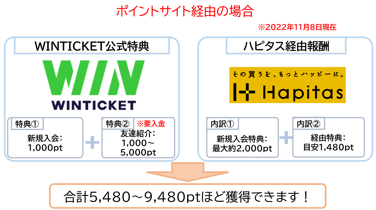 【即2,000円稼げた】WINTICKET(ウィンチケット)のポイ活のやり方|WINTICKET新規登録・入会キャンペーン完全マニュアル - ポイントを楽しむ