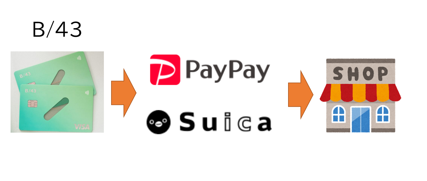 【100万修行】三井住友カードゴールド(NL)⇒au PAYプリペイドカード⇒B/43ペアカードで無理なく年会費修行を達成する - ポイントを楽しむ