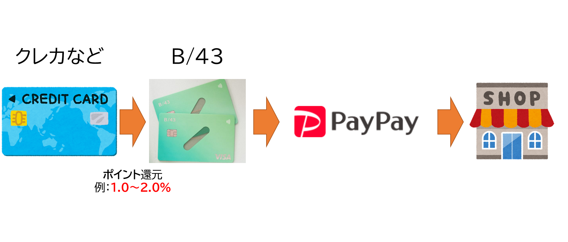 B/43はPayPayに登録して支払える！メリットと付与ポイントについて解説します - ポイントを楽しむ