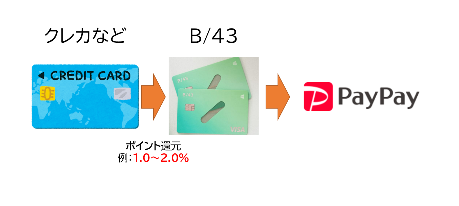 B/43はPayPayに登録して支払える！メリットと付与ポイントについて解説します - ポイントを楽しむ