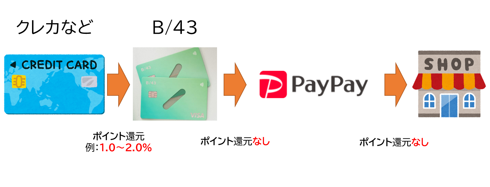 B/43はPayPayに登録して支払える！メリットと付与ポイントについて解説します - ポイントを楽しむ