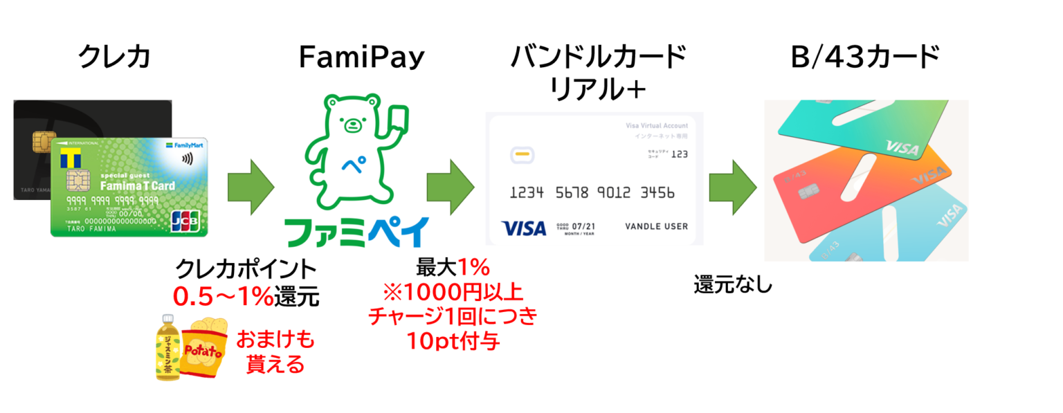 B/43はFamiPay(ファミペイ)からチャージできる？バンドルカードとの併用がおすすめ - ポイントを楽しむ