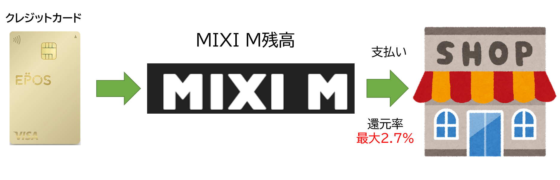 【B/43と併用】MIXI Mの特徴とおすすめ使い道 リアルカードなしでもポイ活に大活躍します - ポイントを楽しむ