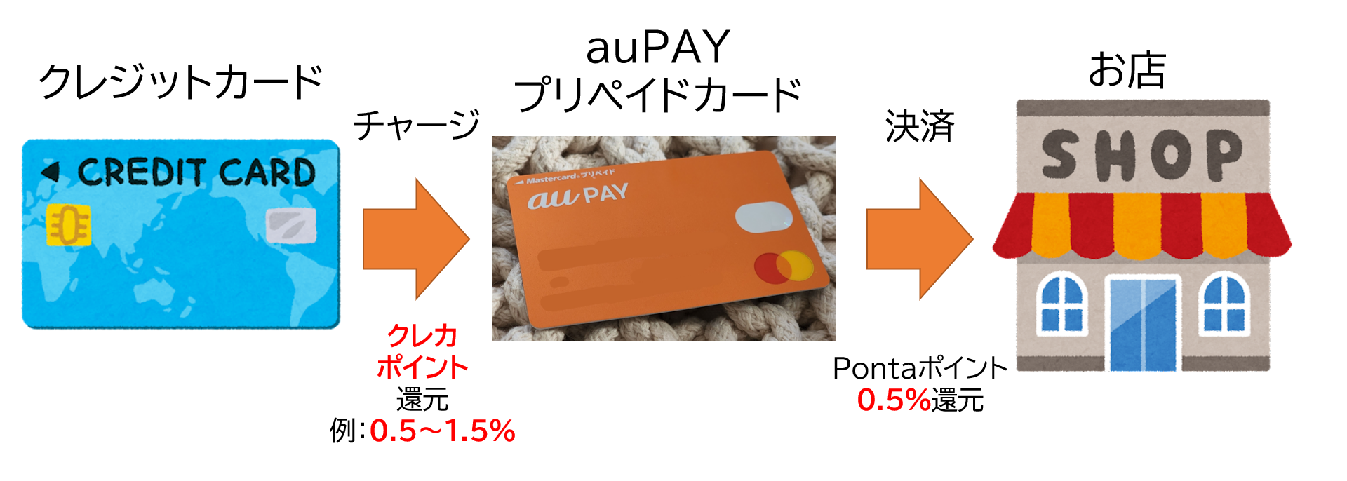 クレカ⇒auPAY⇒WAON⇒楽天キャッシュ(楽天ペイ)でポイント4重取り - ポイントを楽しむ