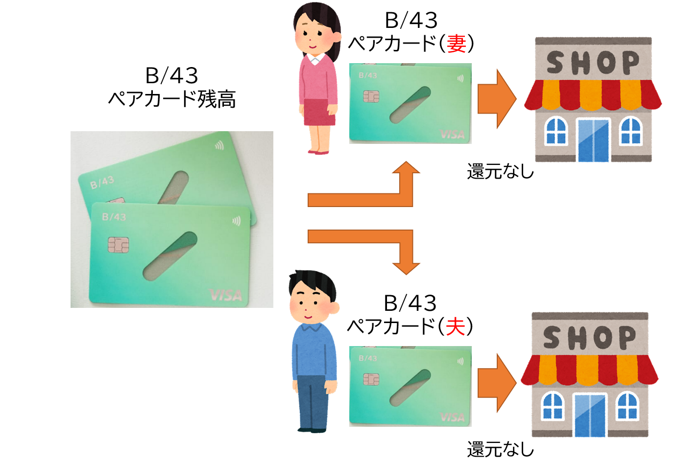 【100万修行】三井住友カードゴールド(NL)⇒au PAYプリペイドカード⇒B/43ペアカードで無理なく年会費修行を達成する - ポイントを楽しむ