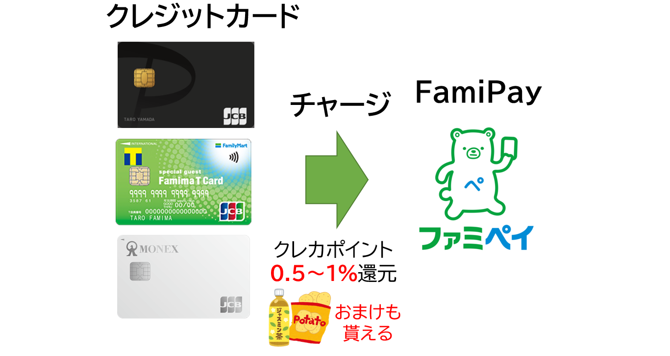 【最強多重取り！】FamiPay(ファミペイ)＆楽天キャッシュ(posa)＆楽天ペイルート！併用すべきキャンペーンも解説 - ポイントを楽しむ