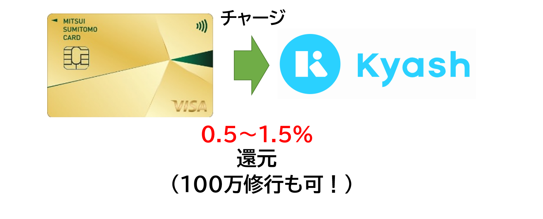 【100万修行も可】三井住友カードゴールド(NL)とKyashはポイント獲得のベストコンビかも - ポイントを楽しむ