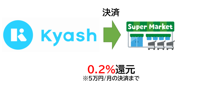 【100万修行も可】三井住友カードゴールド(NL)とKyashはポイント獲得のベストコンビかも - ポイントを楽しむ