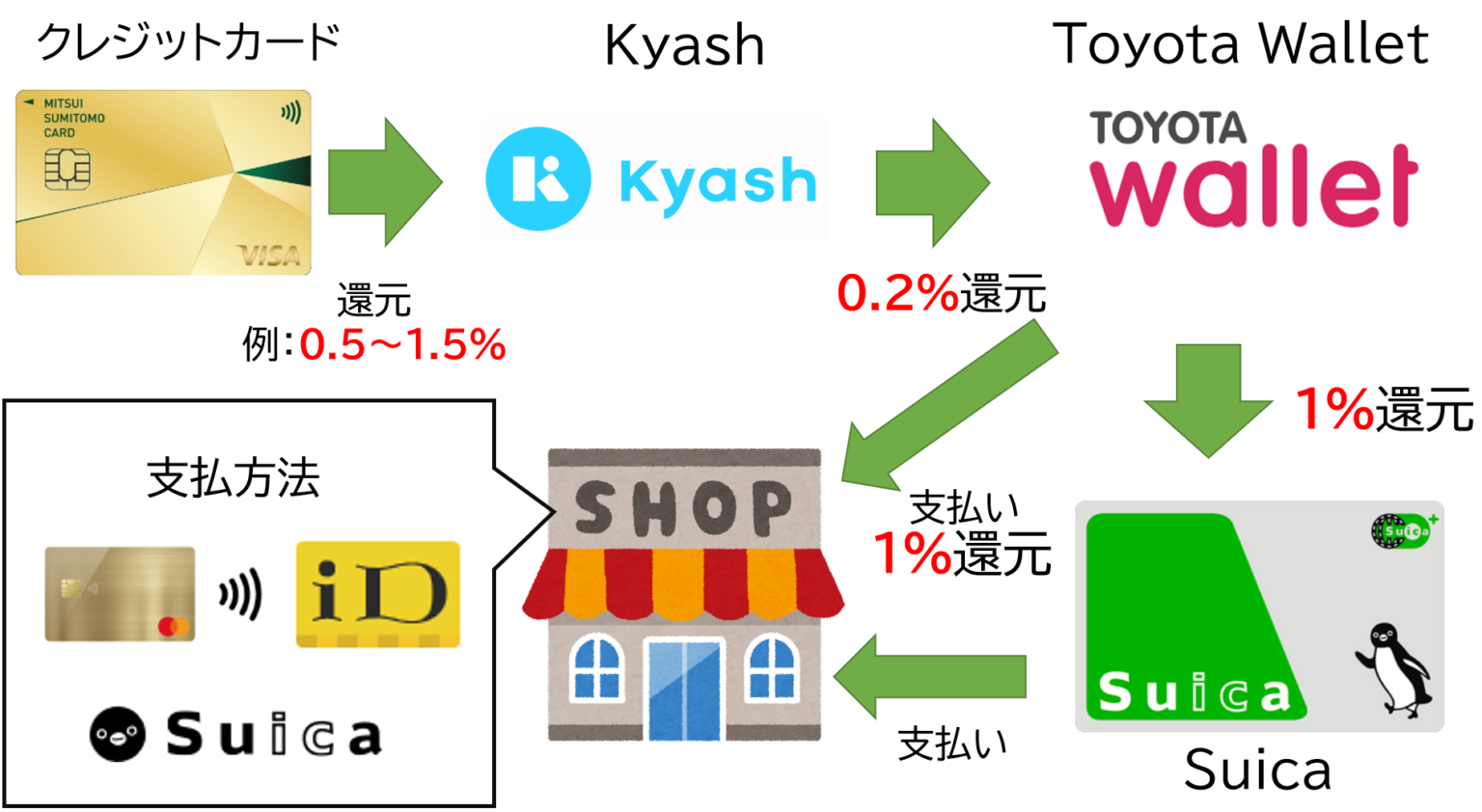 【100万修行も可】三井住友カードゴールド(NL)とKyashはポイント獲得のベストコンビかも - ポイントを楽しむ