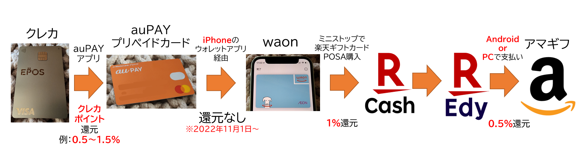 クレカ⇒auPAY⇒WAON⇒楽天キャッシュ(楽天ペイ)でポイント4重取り - ポイントを楽しむ
