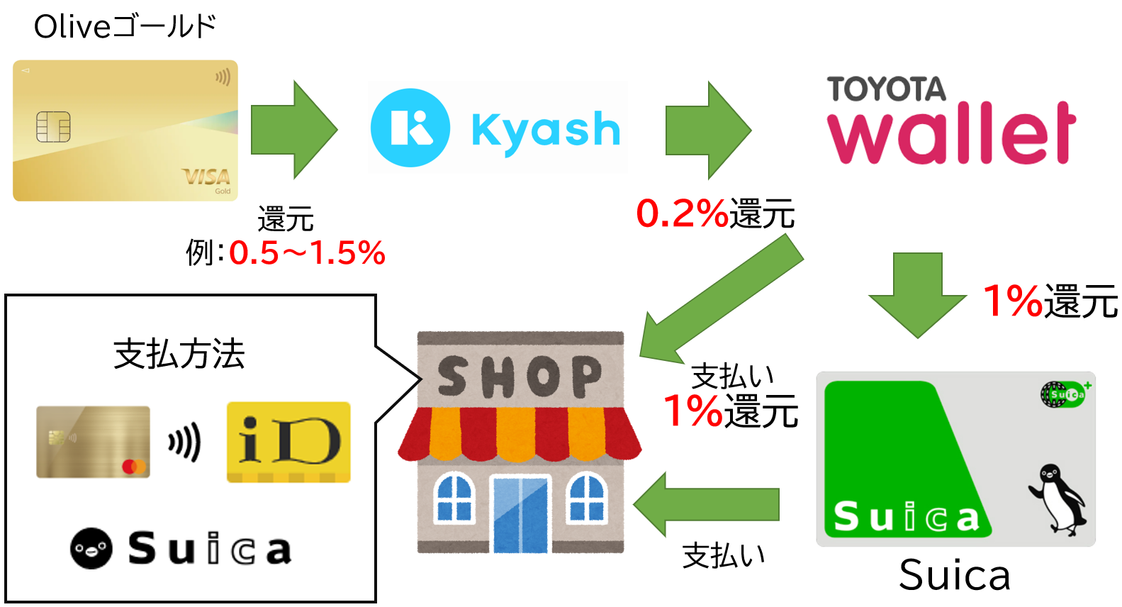 三井住友銀行 Olive 始動！Oliveフレキシブルペイ ゴールドの100万円修行を簡単に終える裏技と対象外の決済方法はある？ - ポイントを楽しむ