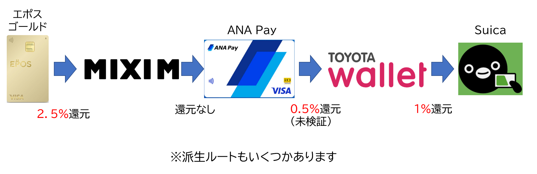 MIXI M⇒ANA Pay⇒ToyotaWallet⇒Suicaチャージでお得多重取り！ANA Payの進化で新たなルートが開通？ - ポイントを楽しむ