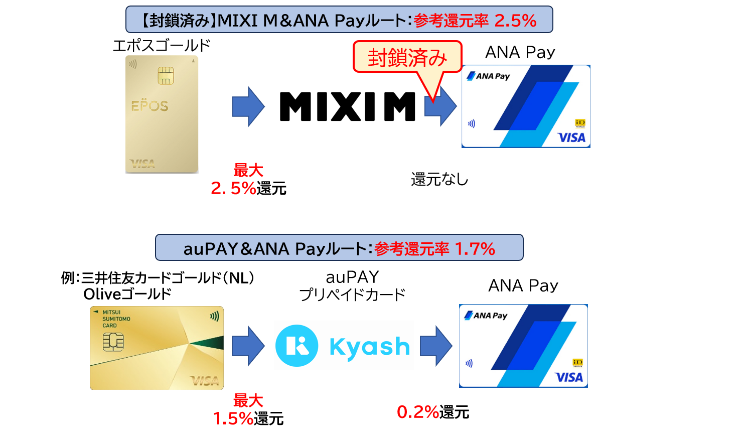 クレカ⇒Kyash⇒ANA Pay⇒Toyota Wallet⇒Suicaでお得多重取り!Oliveゴールドや三井住友カードゴールド(NL)100万修行と相性抜群 - ポイントを楽しむ