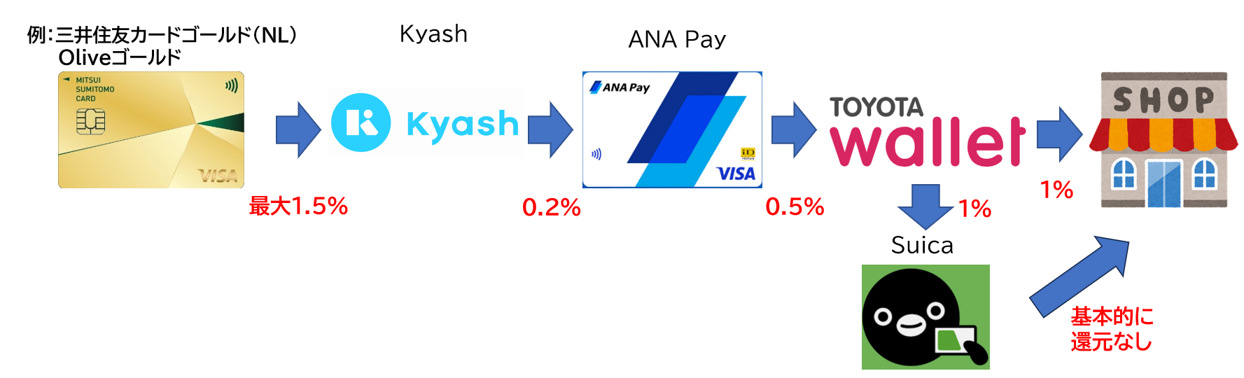クレカ⇒Kyash⇒ANA Pay⇒Toyota Wallet⇒Suicaでお得多重取り!Oliveゴールドや三井住友カードゴールド(NL)100万修行と相性抜群 - ポイントを楽しむ