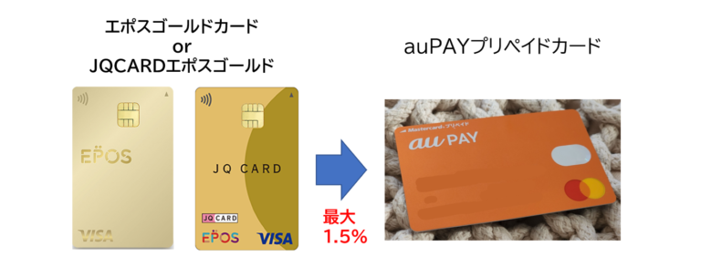 エポスゴールドとauPAYは高相性！楽天キャッシュや楽天ペイ、楽天証券を出口としたお得ポイ活ルートを解説！JQCARDエポスゴールでももちろんOK! - ポイントを楽しむ