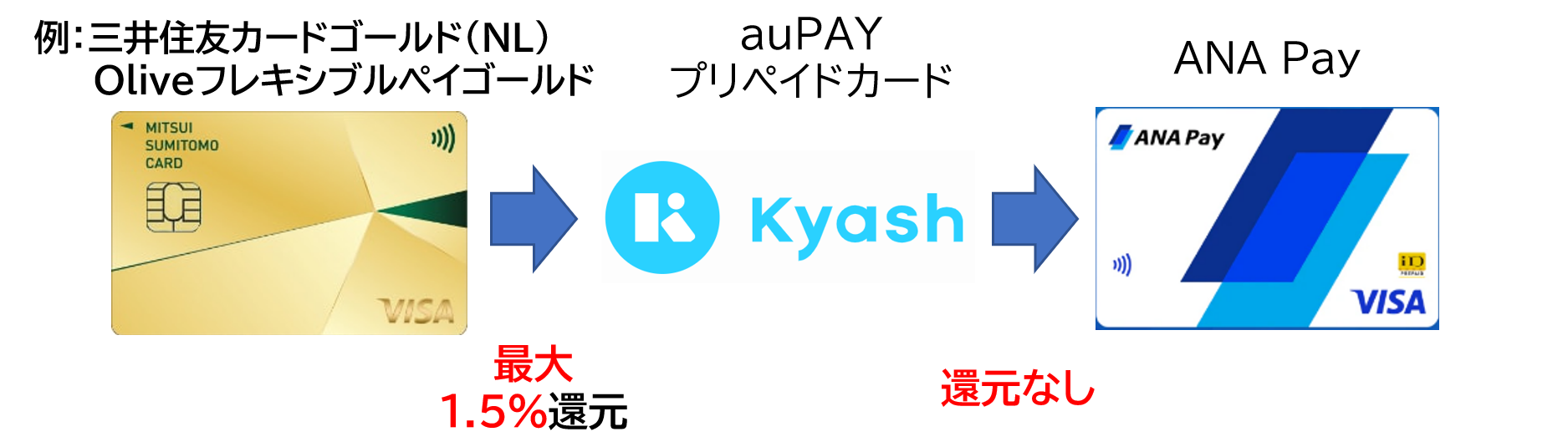 クレカ⇒Kyash⇒ANA Pay⇒Toyota Wallet⇒Suicaでお得多重取り!Oliveゴールドや三井住友カードゴールド(NL)100万修行と相性抜群 - ポイントを楽しむ