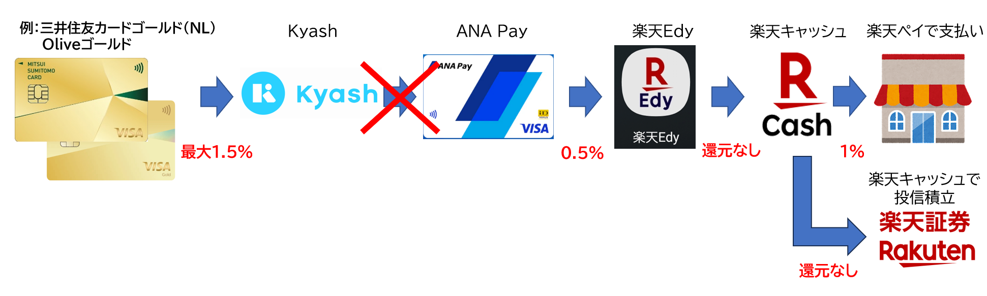 Kyash改悪の対策！三井住友カードゴールド(NL)の修行も問題なし！エポスゴールド⇒ANA Pay⇒楽天Edy⇒楽天キャッシュが高バランスか？ - ポイントを楽しむ