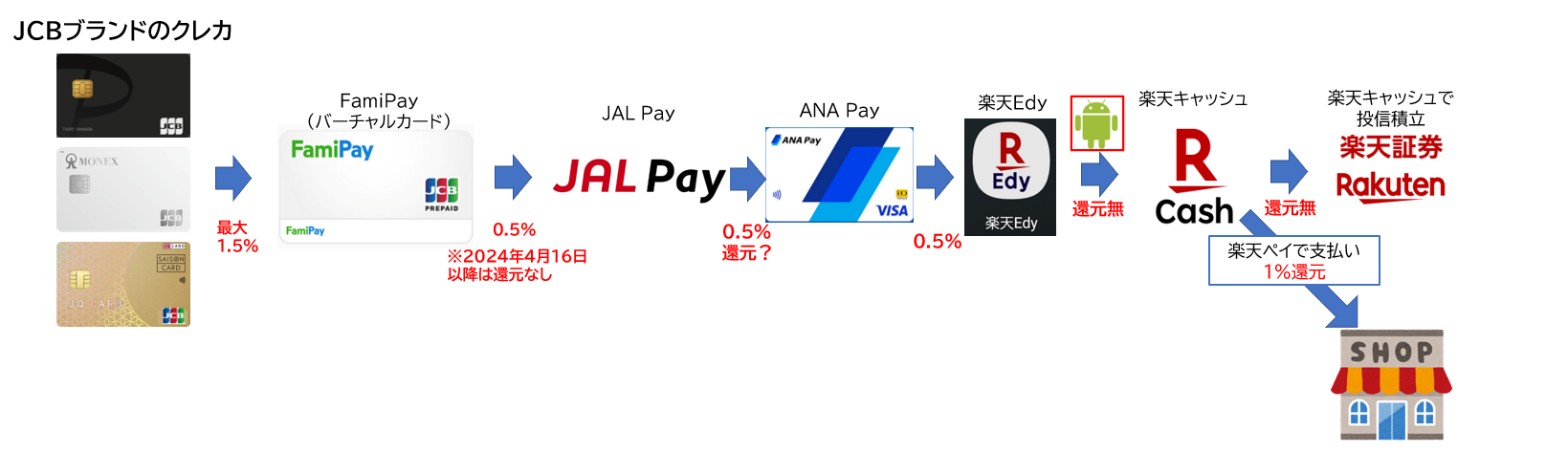クレカ⇒FamiPay(ファミペイ)⇒JAL Pay⇒ANA Payルートが開通！JCBブランドの高還元率クレカの株爆上がりか？ - ポイントを楽しむ