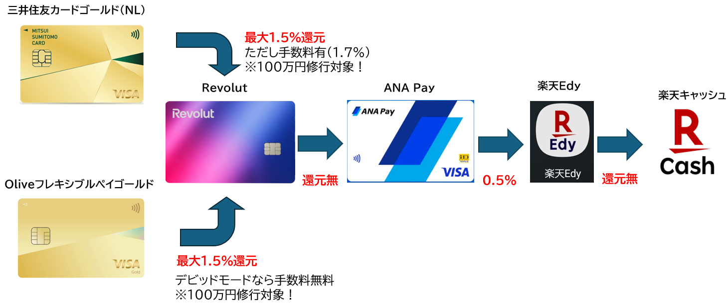 【手数料不要】Oliveフレキシブルペイゴールド⇒Revolut⇒ANA Payで楽天キャッシュに流せる！Oliveのメリットがまた一つ増えました - ポイントを楽しむ