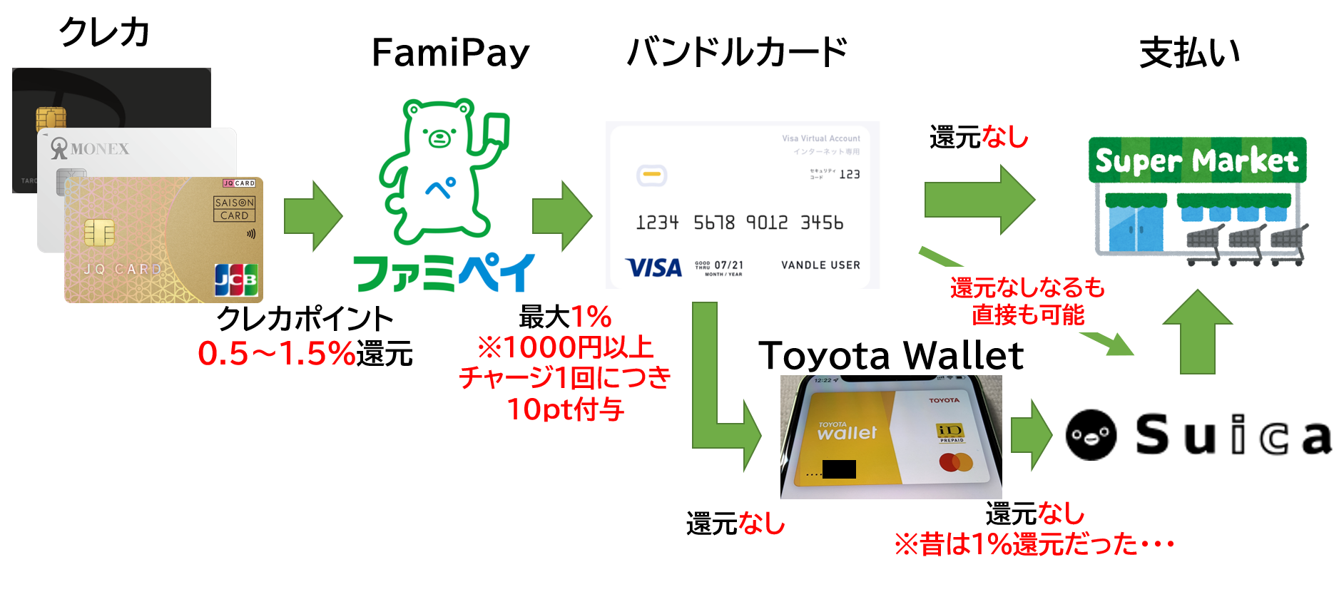 ファミペイバーチャルカードのキャンペーンコードとは？新規カード発行時に戸惑う理由に ポイントを楽しむ