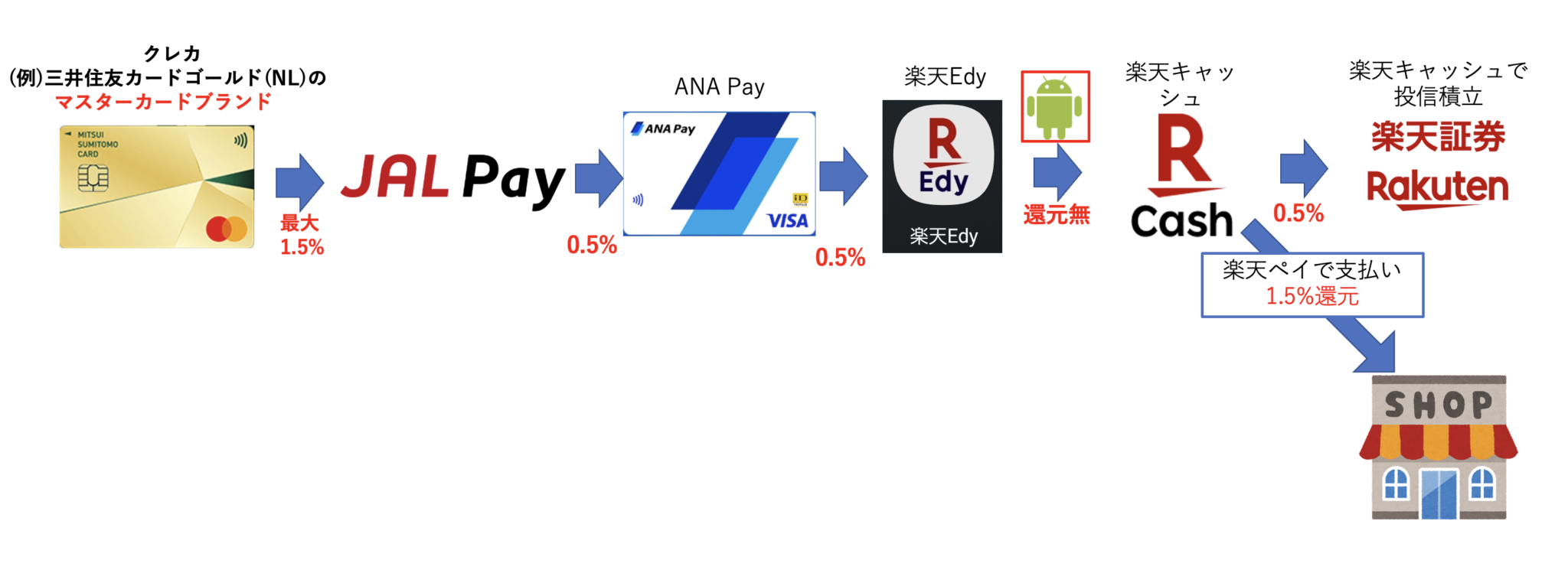 クレカ⇒JAL Pay⇒ANA Payルートが開通！三井住友カードゴールド(NL)などMastercardやJCBブランドの修行系クレカの強力なサポートに！ - ポイントを楽しむ