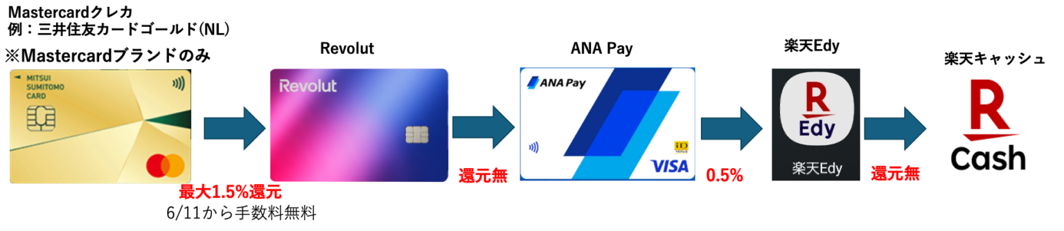【手数料不要】Mastercardクレカ(三井住友など)→Revolut→ANA Pay→楽天キャッシュがしばらくのメインルートになりそうです - ポイントを楽しむ